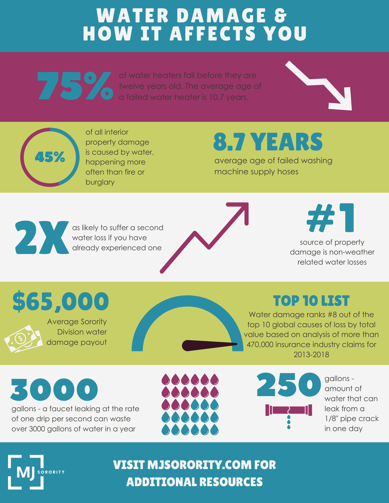 Water Damage Claims Infographic - MJ Sorority